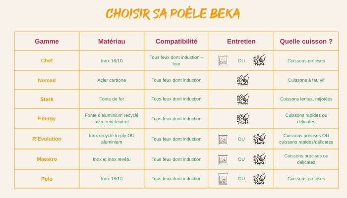 Comment choisir sa poêle Beka ? Inox, fonte ou alu : le guide ultime
