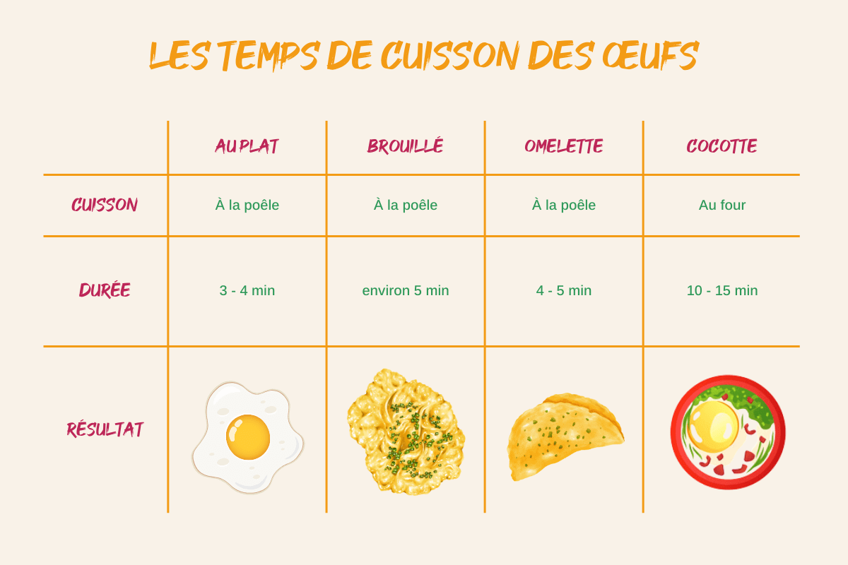 Les différentes cuissons des œufs : à la poêle, au four