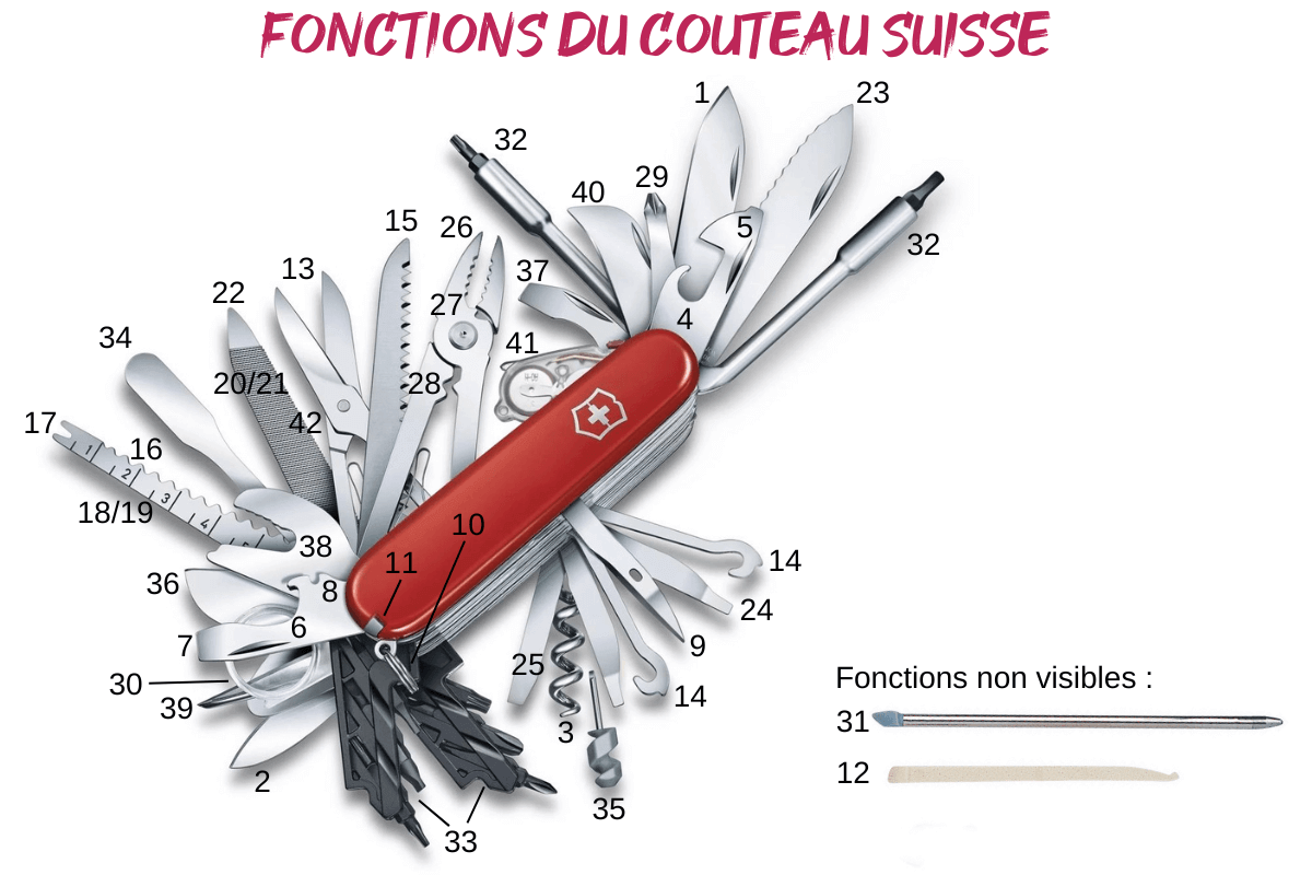 Les fonctions du couteau suisse : guide complet | Couteaux du Chef